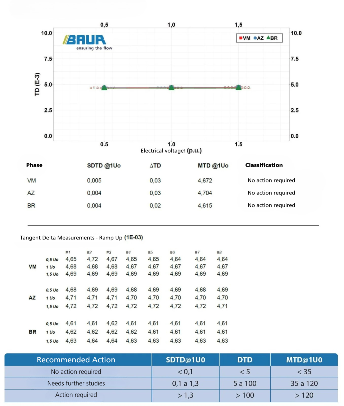 Tan Delta in cables: understand the importance of measurements